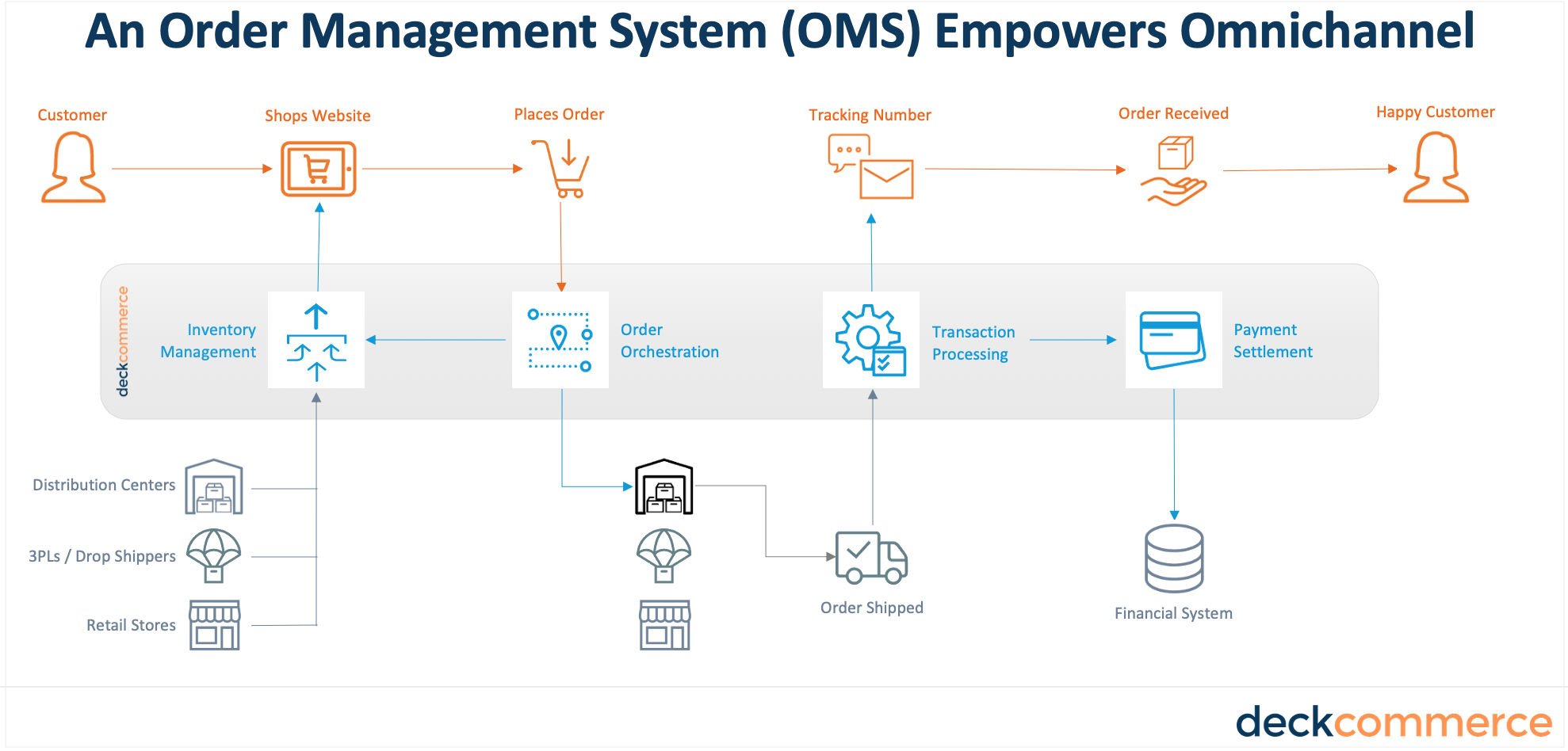 Unlocking the Power of Omnichannel Inventory Management