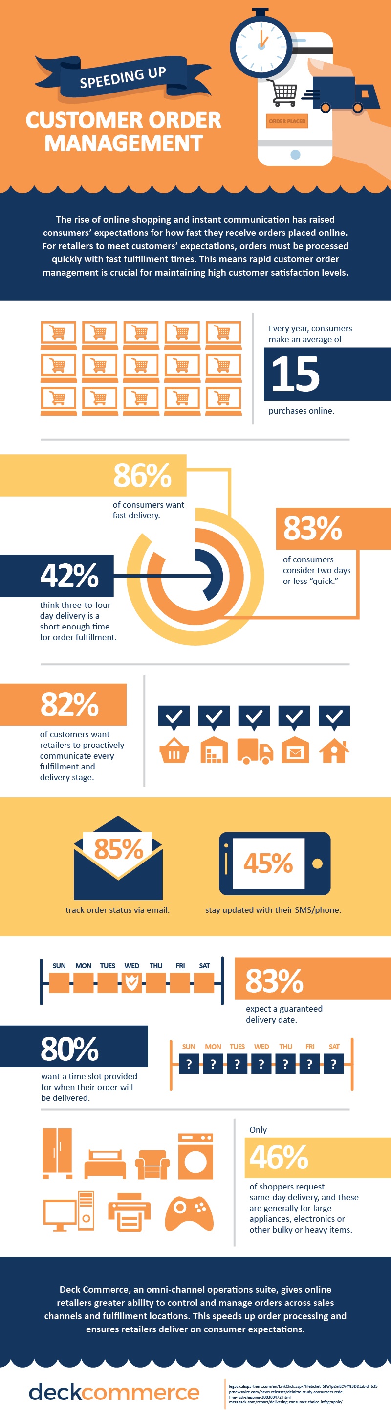 Speeding Up Customer Order Management