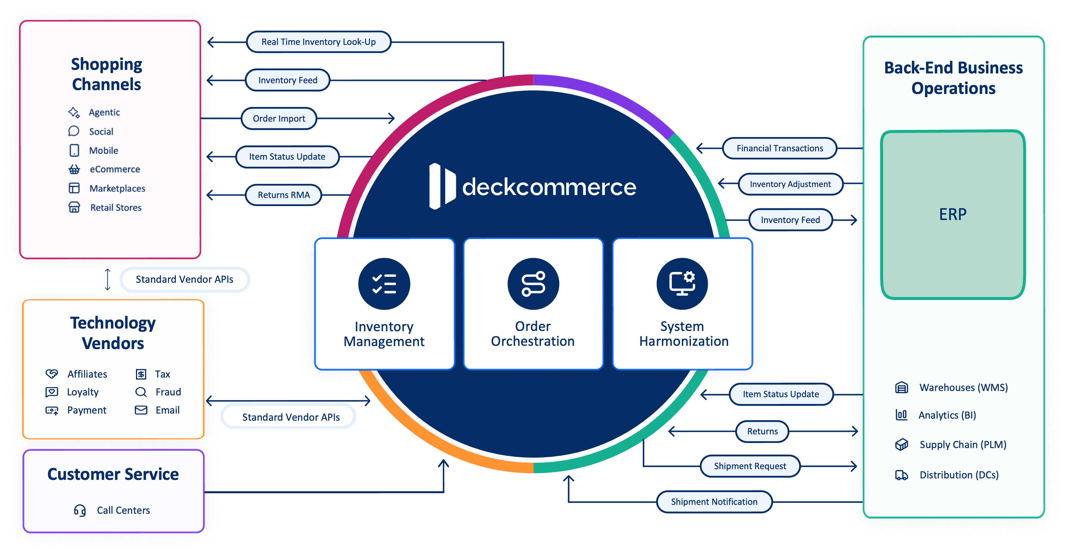 SaaS Order Management System (OMS) for Retail | Deck Commerce